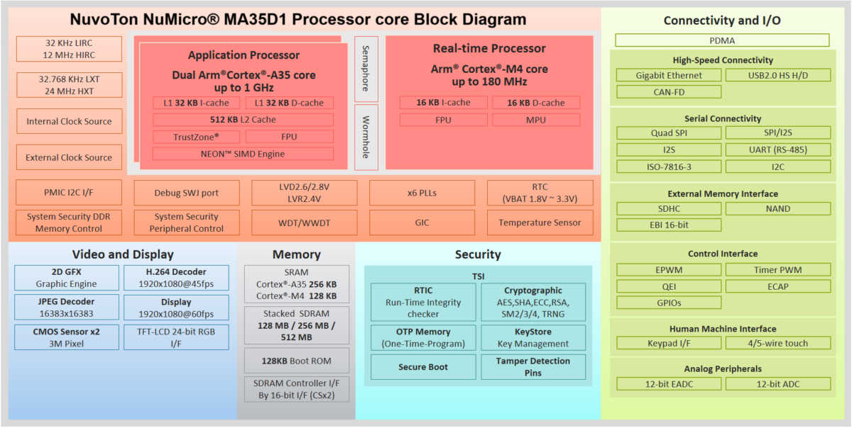 SoM-35D1F System on Module: - EMAC inc.